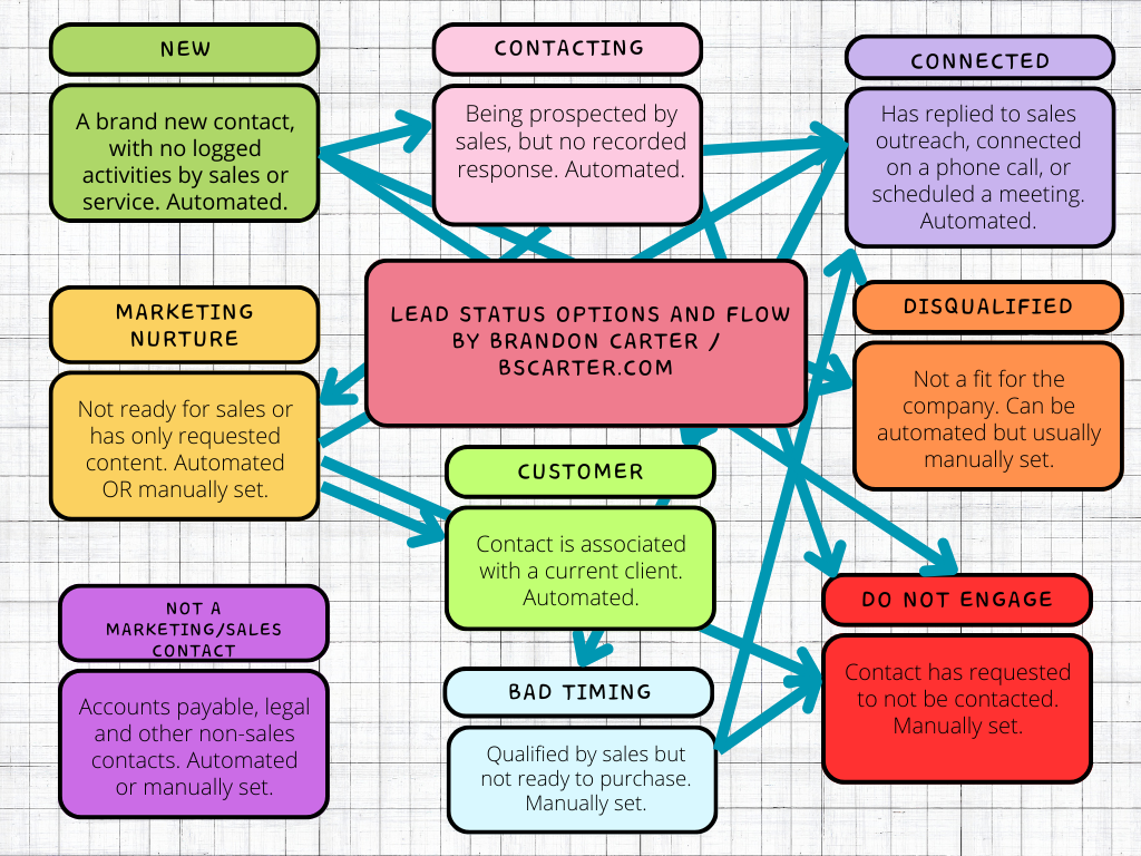 A Simplified and Mostly-Automated Approach to Setting Lead Statuses in HubSpot